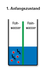 Wie funktioniert Umkehrosmose